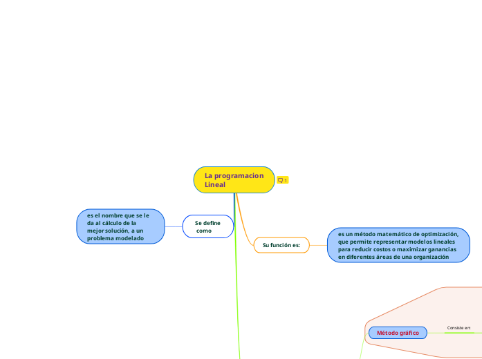 La programacion Lineal - Mind Map